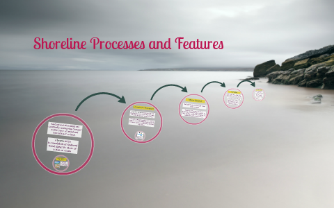 Shoreline Processes and Features by on Prezi