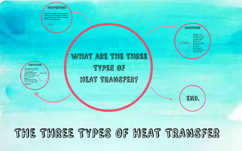 THE THREE TYPES OF HEAT TRANSFER by Kathryn Alvarez on Prezi