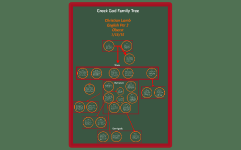 Olympian Family Tree by Christian Lamb on Prezi
