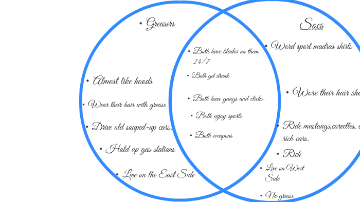 Greasers vs Socs by Coryn Degrate on Prezi