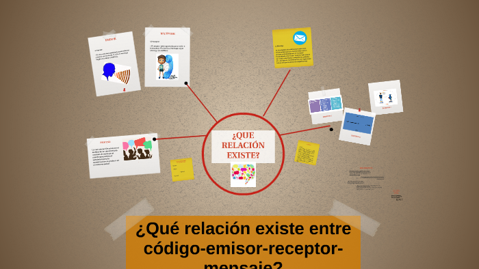 ¿Qué relación existe entre código-emisor-receptor-mensaje? by ...