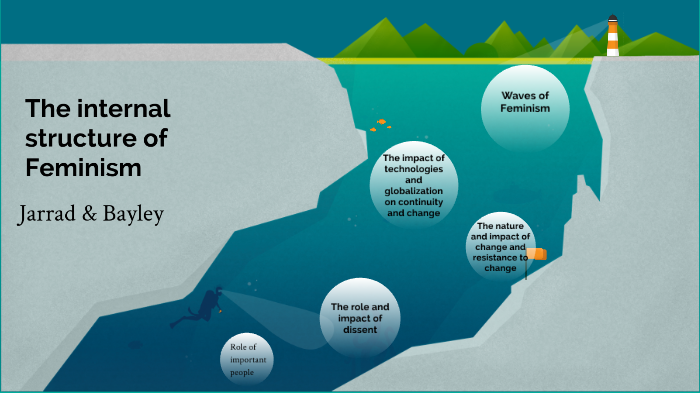 The internal structure of feminism by Jarrad Bradley on Prezi