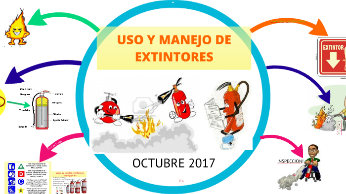 Uso y manejo de extintores by Miriam Ortega on Prezi