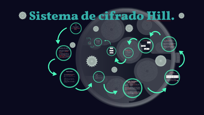 Sistema de cifrado Hill. by Yareli Rodríguez on Prezi