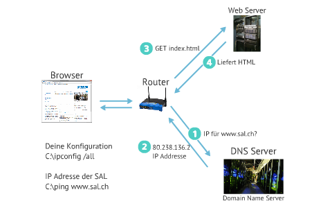 Wie funktioniert das Internet by Remy Blaettler on Prezi