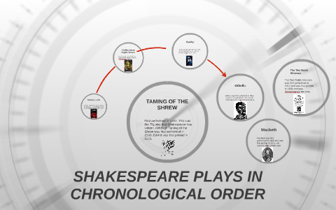 SHAKESPEARE PLAYS IN CHRONOLOGICAL ORDER by Tyler Dawson