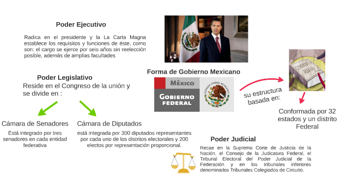 Forma de Gobierno Mexicano by Alberto Lopez on Prezi Forma de Gobierno Mexicano by Alberto Lopez on Prezi