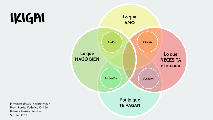 IKIGAI by Brianda Ramírez Molina on Prezi