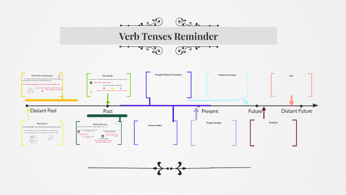 Verb Tenses Reminder by on Prezi