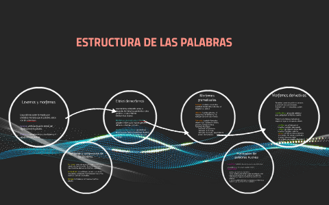 ESTRUCTURA DE LAS PALABRAS by maria vasco martin on Prezi