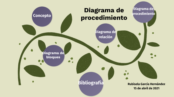 Diagrama de procedimiento by Rubisela García Hernández on Prezi