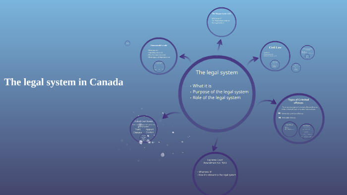 The Canadian Legal system by Vivian Shen on Prezi