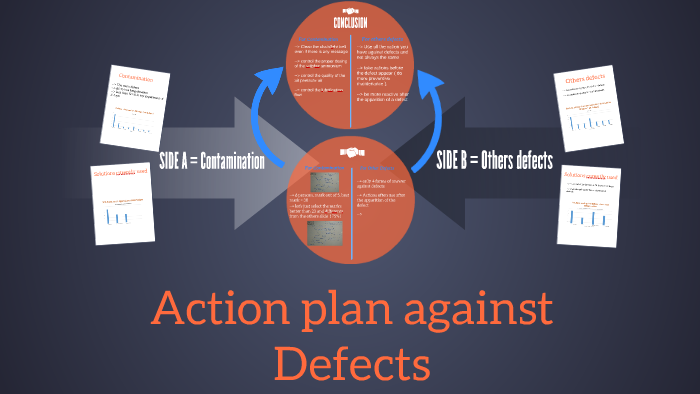 Action plan for Defects by antoine vitti on Prezi