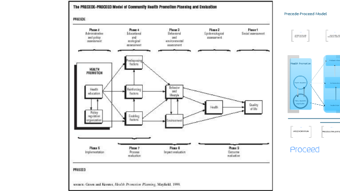 Precede- Proceed Model by Pat Chatiketu on Prezi