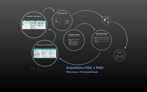 Arquitetura CISC x RISC by Luiz Nakazone