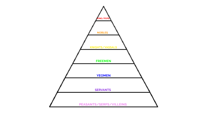 Feudalism Pyramid by Frey Pomerantz on Prezi