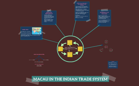 MACAU IN THE INDIAN TRADE SYSTEM by Carmen Li on Prezi