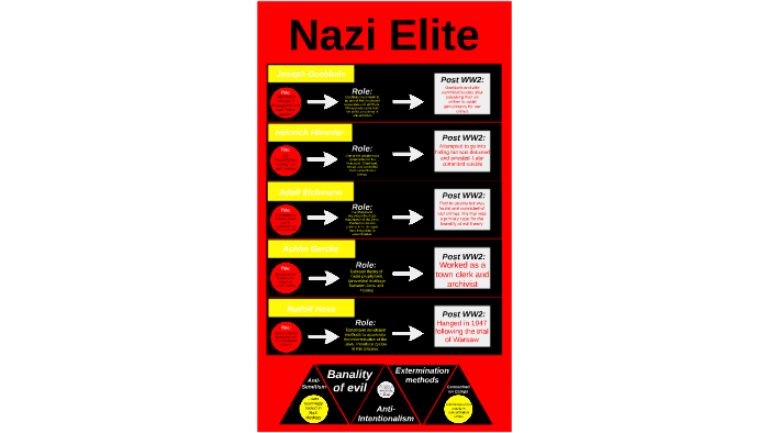 Nazi Elite by Luca Zenti on Prezi