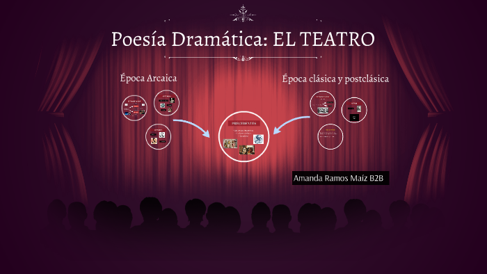 Poesía Dramática: EL TEATRO by Amanda Ramos Maiz on Prezi