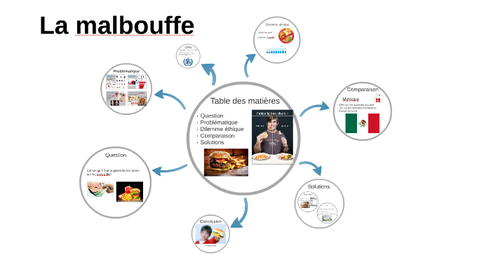 La malbouffe by Sarah-Gabrielle Charron on Prezi