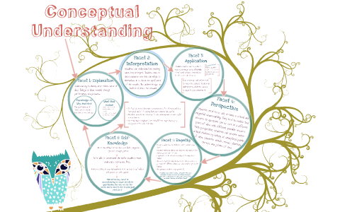 Concept Map of Conceptual Understanding by Colleen Slattery on Prezi