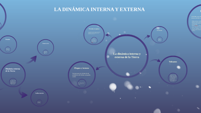 LA DINÁMICA INTERNA Y EXTERNA by laura cañedo on Prezi