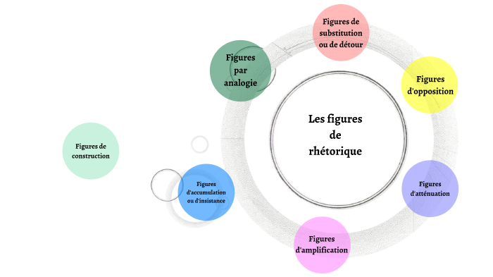 Les figures de rhétorique by Alexandra Huguet on Prezi