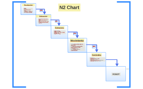 N2 Chart by Guillermo Rivera on Prezi