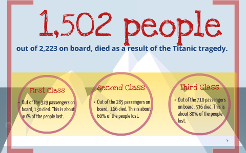 Class Differences on the Titanic by Meghan Jeran on Prezi