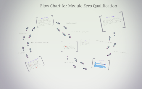 Flow Chart for Module Zero Qualification by Gareth Woods on Prezi