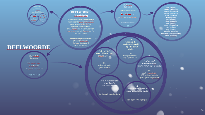 Deelwoorde by louise fullard on Prezi