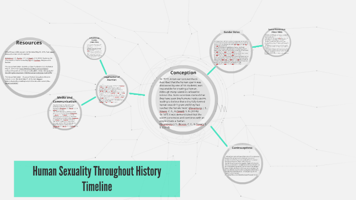 Human Sexuality Throughout History Timeline By Charlee Adkins