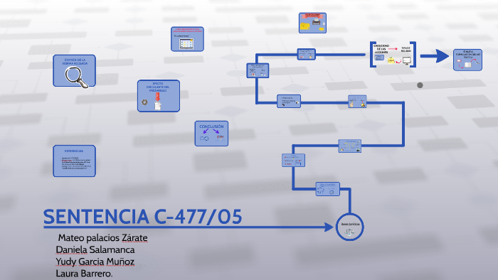 SENTENCIA C-477/05 by Yudy Garcia on Prezi