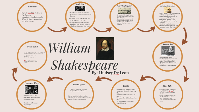 William Shakespeare Renaissance Project by Lindsey De Leon on Prezi