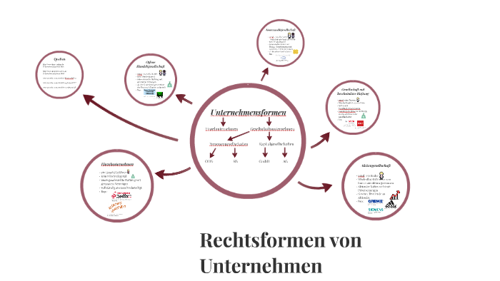 Rechtsformen von Unternehmen by Solveig Schmidt on Prezi