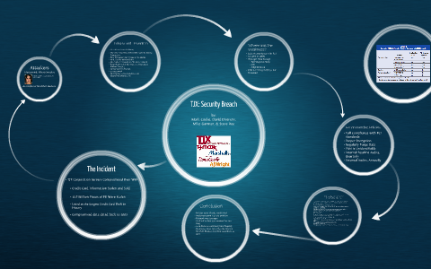 TJX: Security Breach by Mark Cooke on Prezi