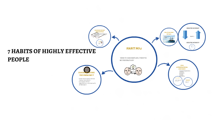 7 HABITS OF HIGHLY EFFECTIVE PEOPLE by Brandon Phelix on Prezi