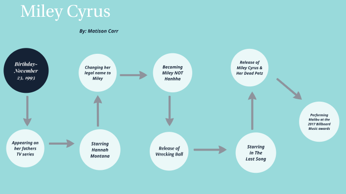 Miley Cyrus timeline by Matison Carr on Prezi