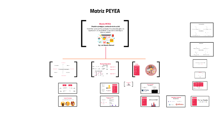 Matriz PEYEA by LUIS Monreal on Prezi