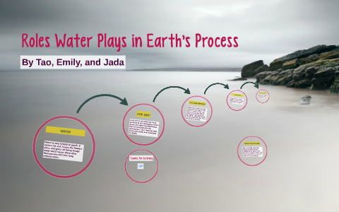 Roles Water Plays in Earth's Process by Evan Charbonneau on Prezi