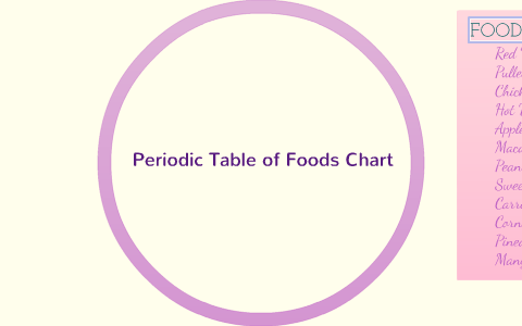 Periodic Table of Foods Chart by Brianna Gutierrez on Prezi
