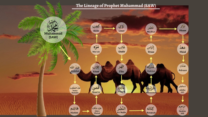 The Lineage of Prophet Muhammad (SAW) TIMELINE by ZARINA SYED on Prezi