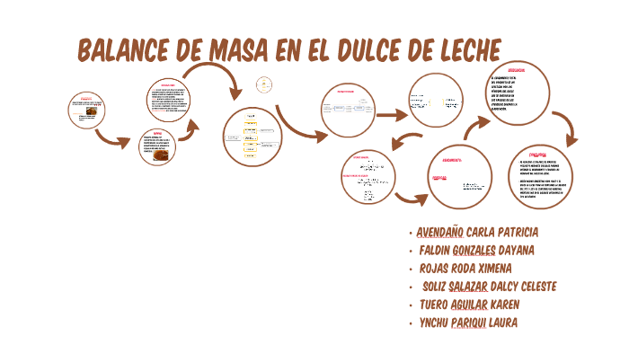 BALANCE DE MASA EN EL DULCE DE LECHE by Carla Dayana Faldin Gonzales on ...