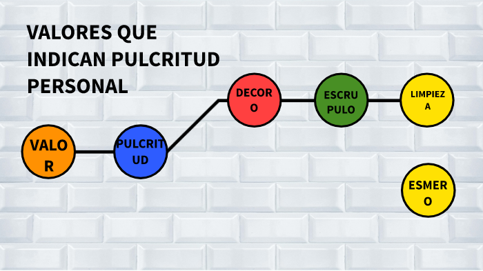 VALORES QUE INDICAN PULCRITUD PERSONAL by felipe Monroy on Prezi