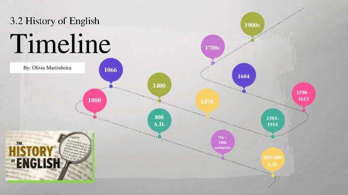 3.2 History of English Timeline by Olivia Martinheira on Prezi