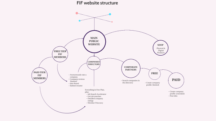 FIF website structure by Camelia Filip on Prezi
