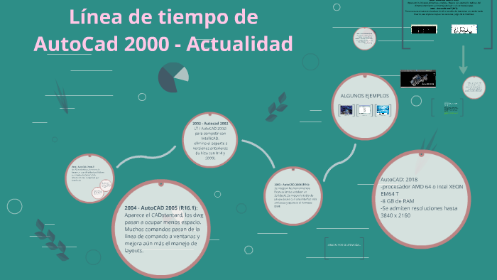Línea de tiempo de AutoCad 2000 - Actualidad by Lesly Ag on Prezi