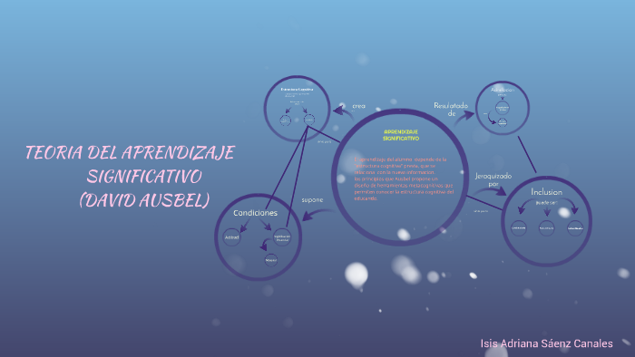 TEORIA DEL APRENDIZAJE by isis sáenz canales on Prezi