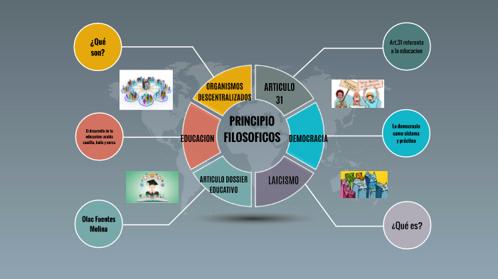 Principios filosoficos. by Alondra ro on Prezi