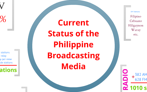 Current Status of Philippine Broadcasting Media by Jeanette May on Prezi